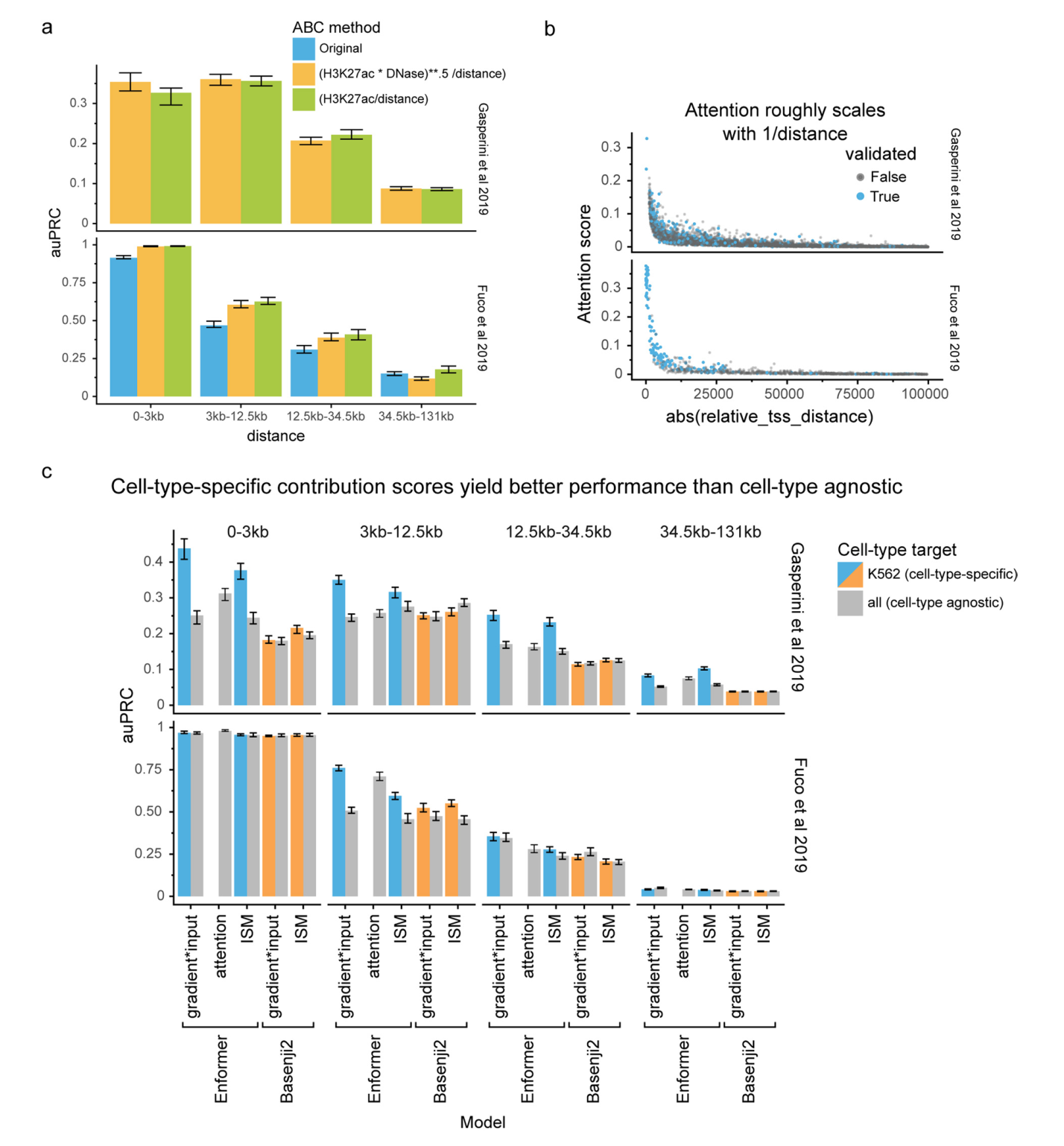 Enformer：通过整合长程相互作用从序列中有效预测基因表达 | 小小白的笔记屋